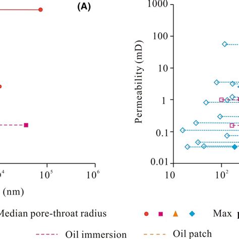The Relationship Between The Reservoir Quality And The Pore‐throat