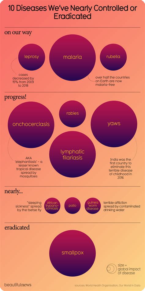 Diseases Weve Nearly Eradicated — Beautiful News