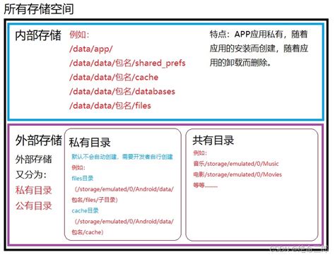 Android文件目录android 文件目录 Csdn博客