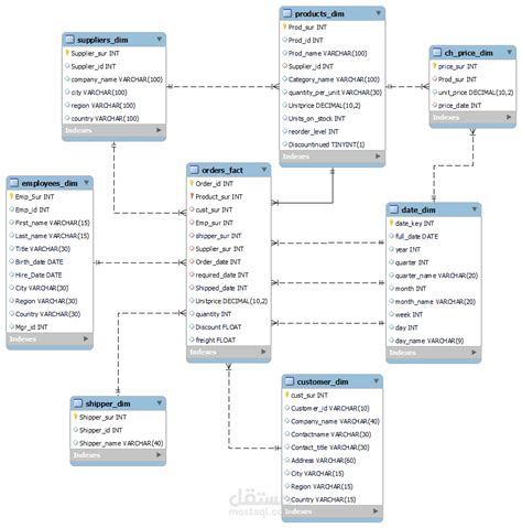 Northwind Data Warehouse Project مستقل