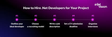 Power Your Projects How To Hire Net Developers In 2023 Intelvision