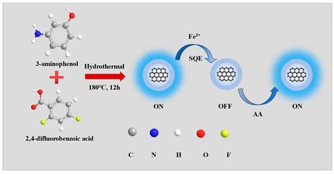 Fluorine Nitrogen Codoped Carbon Dots As Fluorescent Switch Probes For Selective Fe Iii And