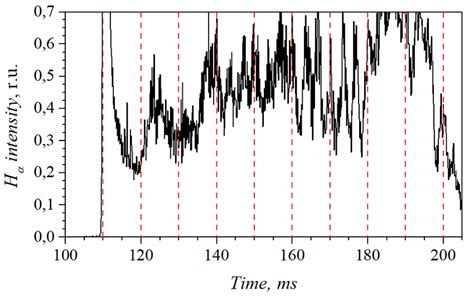 Temporal Behavior Of Hα Intensity Collected Along The Observation Chord