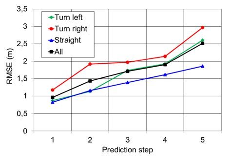 Rmse Of The Pedestrian Intention Prediction Model For Each Walking Download Scientific Diagram