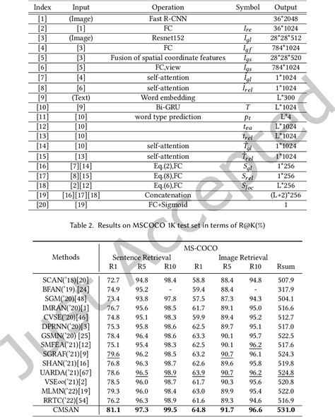 Table 2 From Cross Modal Semantically Augmented Network For Image Text