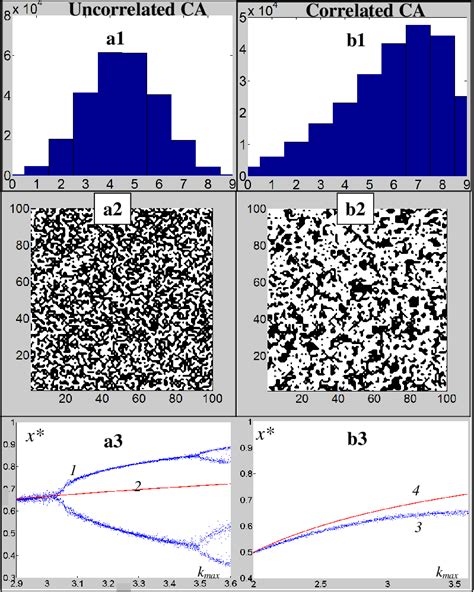 The Selected Results From Two Classes Of Discrete Cellular Automata