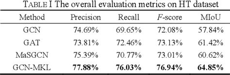 Table I From Graph Neural Network With Multi Kernel Learning For Multispectral Point Cloud