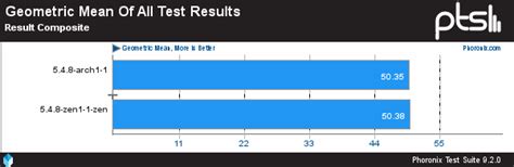 Benchmarks Of Arch Linuxs Zen Kernel Flavor Phoronix