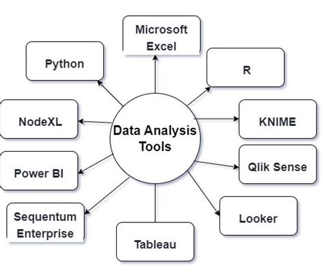 komal madiwal on linkedin top 10 data analysis tools 😀