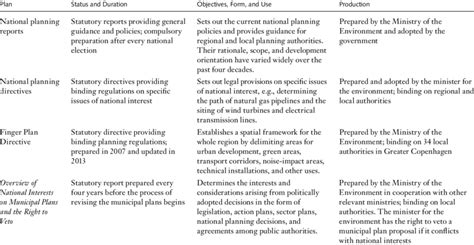 planning and land use policy instruments download scientific diagram