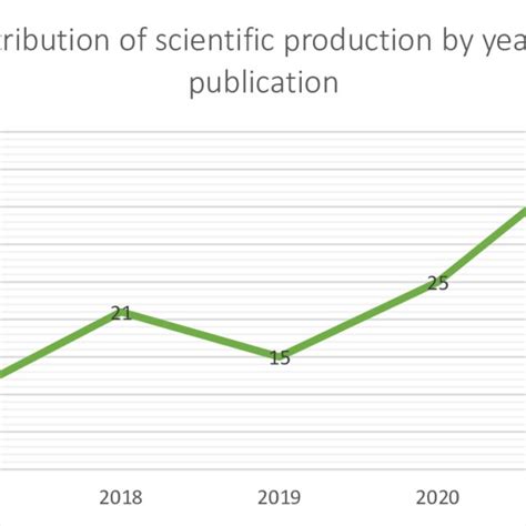 Type Of Publication Source Own Elaboration 2022 Based On Data Download Scientific Diagram