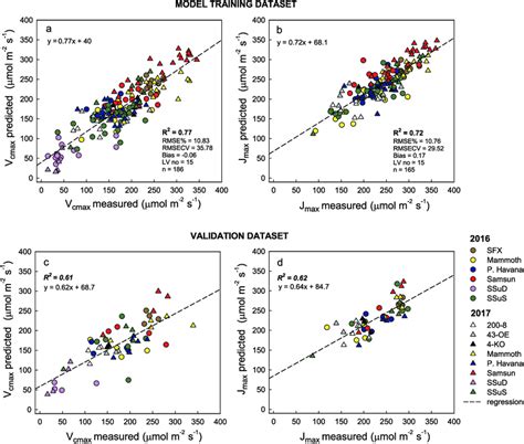 Measured Versus Predicted Plsr Values Of V Cmax A And J Max B From