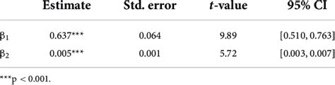 Coefficients Of The Segmented Regression Models Download Scientific