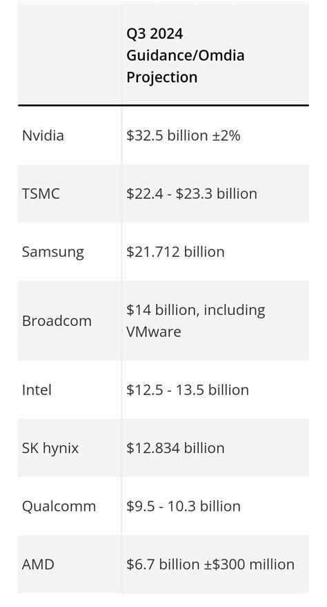 Subhash Km On Linkedin Ai Technology Innovation Business Semiconductorindustry Electronics…
