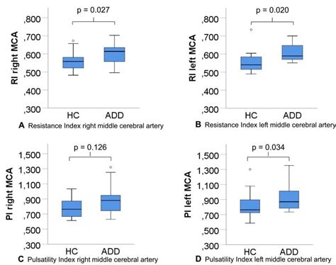 A D Resistance And Pulsatility Indices Middle Cerebral Artery Download Scientific Diagram