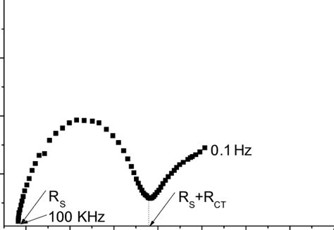 A Nyquist Plot Showing Electrochemical Impedance Data For Copper Download Scientific Diagram