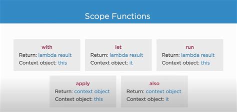 Kotlin — Scope Functions Let Apply Run With And Also Tej Shah Medium