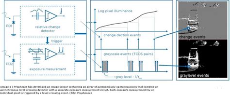 Image Sensors World Event Based Vision To Dominate Mv Applications