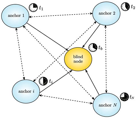 Hybrid Toarss Range Based Localization With Self Calibration In Asynchronous Wireless Networks