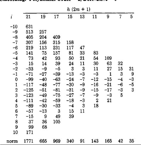 Table 111 From General Least Squares Smoothing And Differentiation By