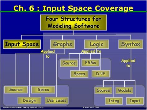 Introduction To Software Testing Chapter 6 Input Space