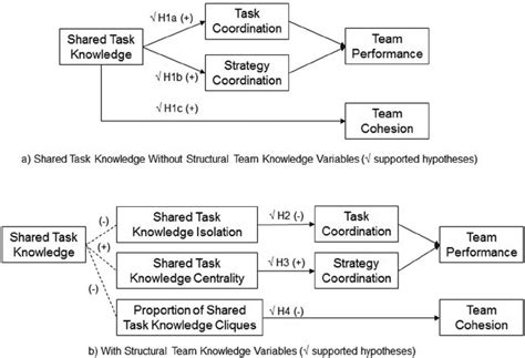 Research Models And Supported Hypotheses Download Scientific Diagram