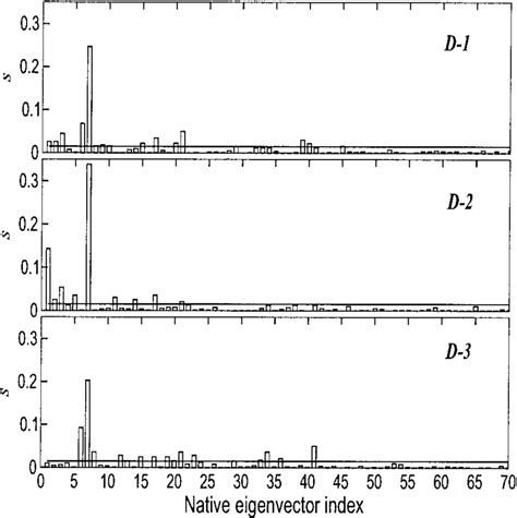 Square Inner Product S Of The First Eigenvector Of Deformation