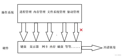 深入理解操作系统operator system（1） csdn博客