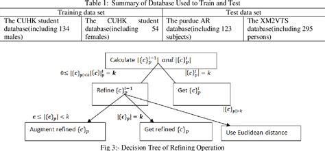 Table 1 From Greedy Search Based On Sparse Coefficients For Non Facial