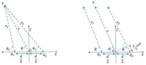 Electronics Free Full Text Uniform Linear Antenna Array