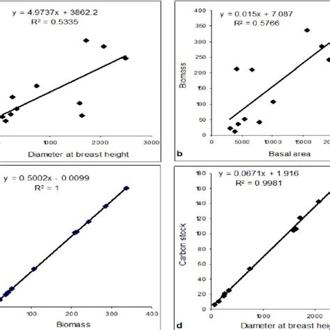 Relationship Between A Diameter And Basal Area B Basal Area And Download Scientific