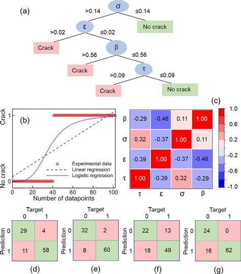 Applications Of Different Ml Algorithms To Predict Crack Formation A Download Scientific
