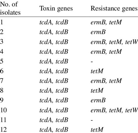 toxin genes and resistance genes of c difficile isolates download