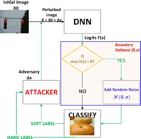 Figure 1 From Boundary Defense Against Black Box Adversarial Attacks