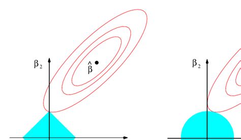 Machine Learning Cross Validation And Regularisation Actl3142