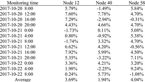 Relative Error Comparison At Monitoring Points Download Scientific