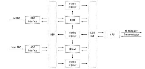 axi4 hub