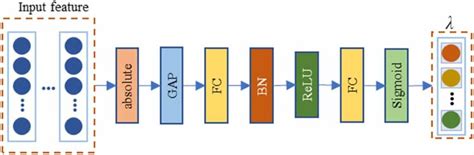 The Sub Network Of The Adaptive Inferred Slope Of Leaky Thresholding