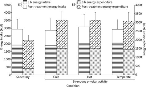 Comparison Of Energy Intake With Energy Expenditure During The 8 H Download Scientific Diagram