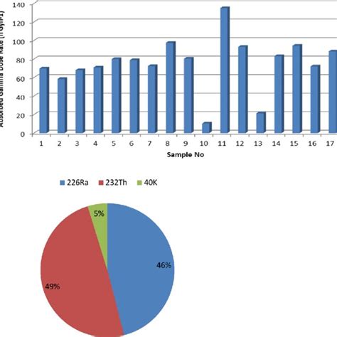 A Absorbed Gamma Dose Rate Values Calculated In The Bauxite Samples