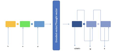 Multi Input Seq Seq Generation With Keras And Talos