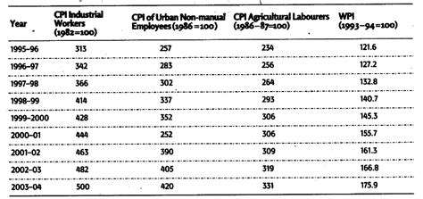 given the following data calculate the inflation rates using different