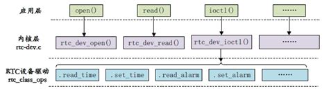 浅析 Linux RTC 实时时钟 知乎