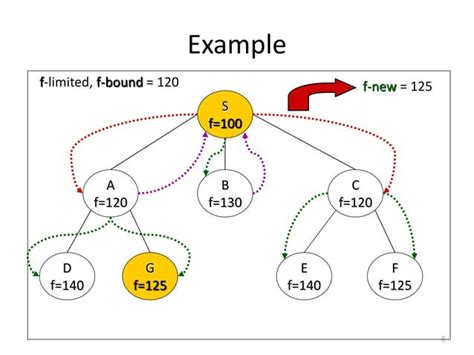 Lecture 17 Iterative Deepening A Star Algorithm Pptx