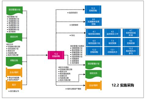 项目管理的49个过程的数据流向 项目过程数据 csdn博客