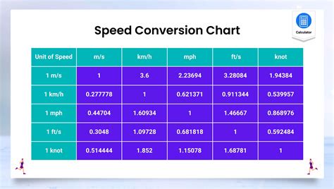 Speed Converter Online Convert Speed Units Easily
