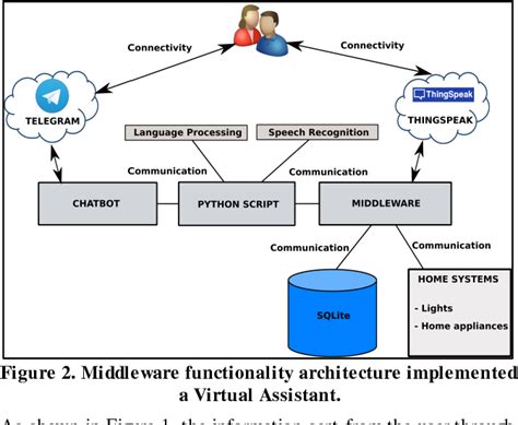 Figure 2 From Virtual Assistant For Iot Process Management Using A