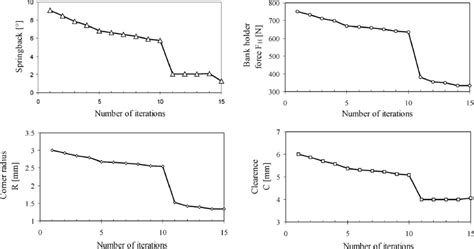 evolution of springback and process parameters values versus iterations