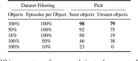 Table 3 From Open World Object Manipulation Using Pre Trained Vision