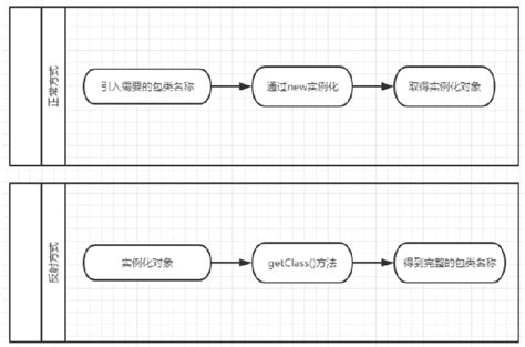 J2ee框架技术第七章 反射机制与设计模式j2ee框架技术反射机制与设计模式的实现实验目的 Csdn博客